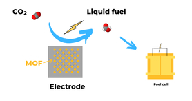 Converting CO2 into fuel