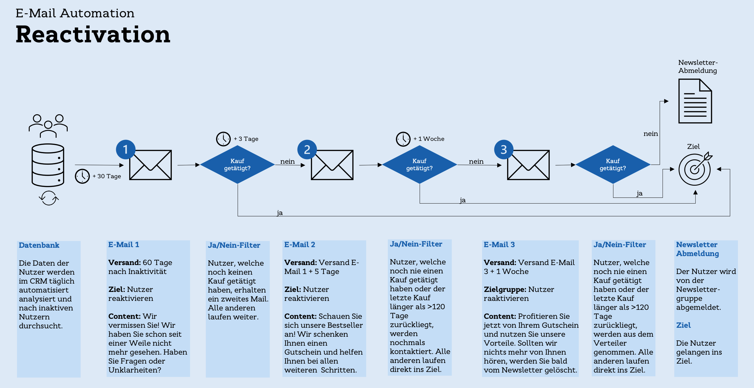Mit effizienten E-Mail Automation Journeys in die Unternehmensziele ...