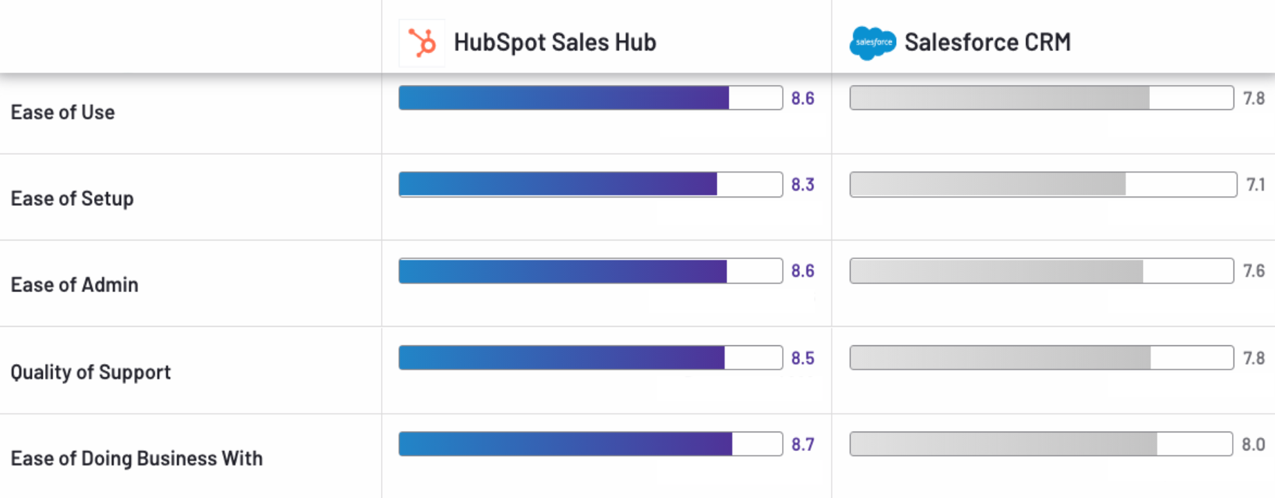 Switching from Salesforce to HubSpot