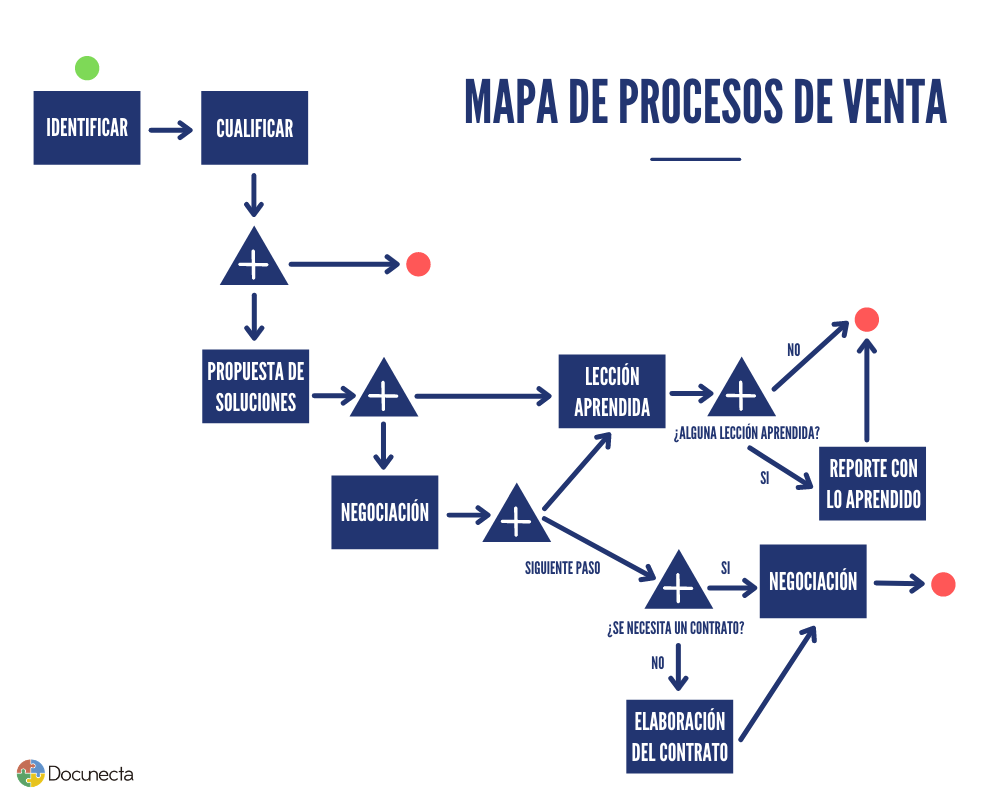 Cómo hacer un mapa de procesos de una empresa: ejemplos prácticos - Docunecta