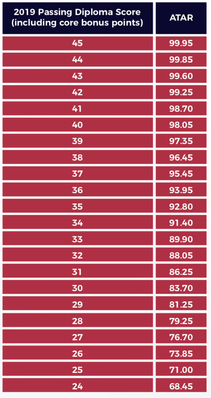 IBDP Vs HSC | Westbourne School UK