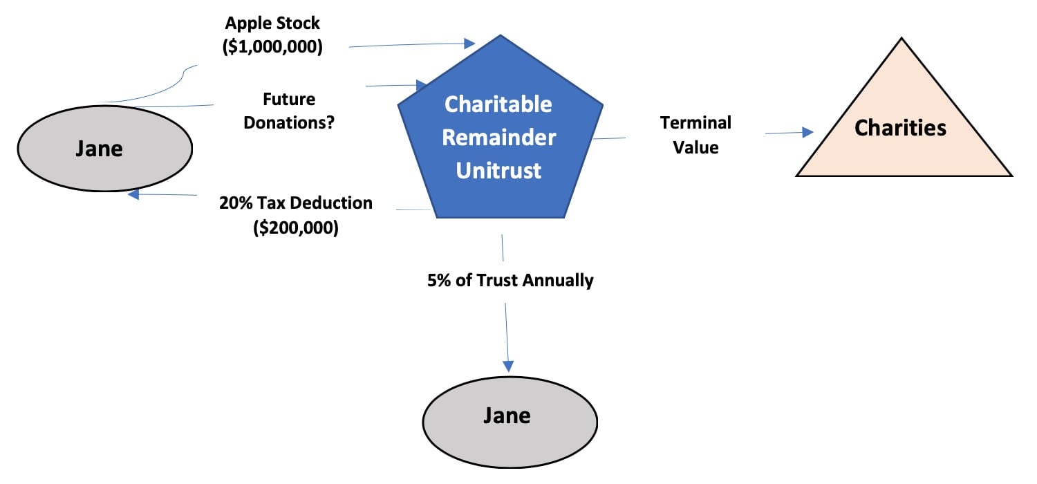 Charitable Remainder Trust Case Studies - Greenspring Advisors